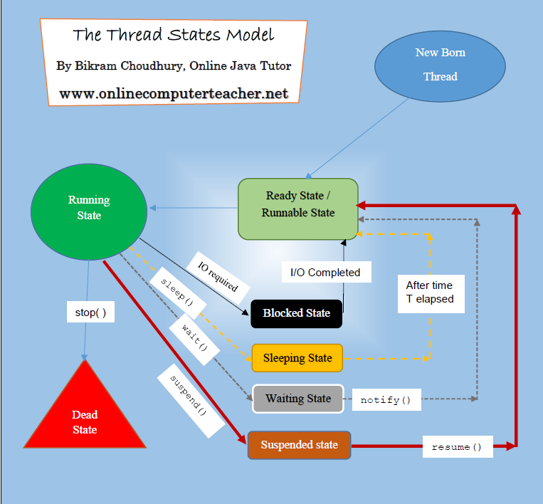 Java Multi threading Thread States A Tutorial Learn Photoshop C 